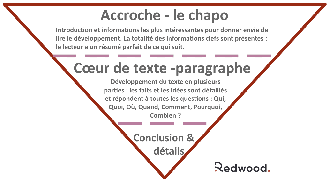 La rédaction en pyramide inversée : écrivez efficace ! - Agence Redwood ...