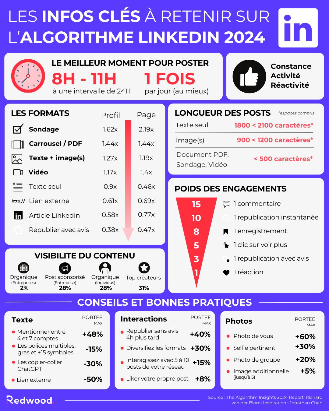 Algorithme de LinkedIn : Les nouveautés en 2023